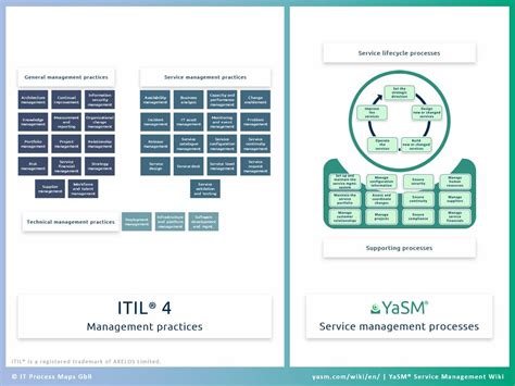 Itil4 Yasm Itil Itsm Enterpriseservicemanagement