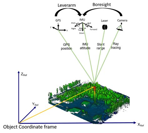 principles of georeferencing and uavs aevex geodetics