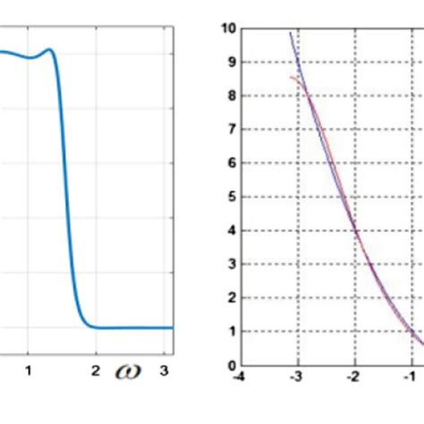 A Zero Phase Lp Prototype Filter Frequency Response B Parabolic