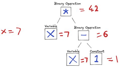 Building An Auto Differentiator And Re Inventing Lambdas In Python