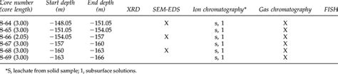 Dataset For Borehole 8 Contd Download Table