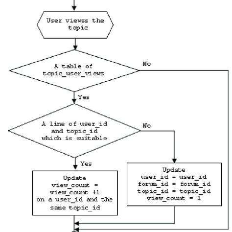 flowchart of user registrant viewing submitter download scientific