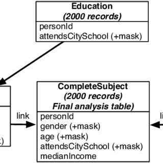 The Data Model And Table Transformations In Our Experiment Download Scientific Diagram