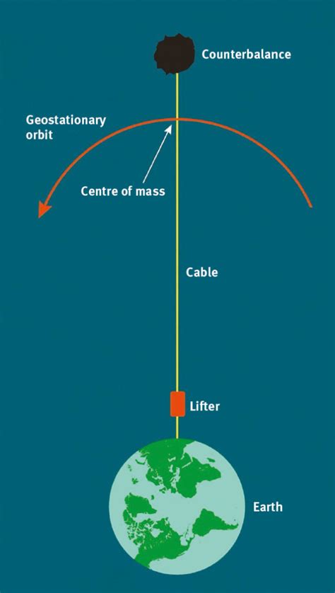 Why We Need A Space Elevator
