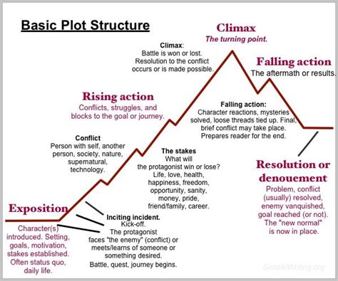 Basic Plot Structure Writing Plot Writing Outline Novel Writing Outline