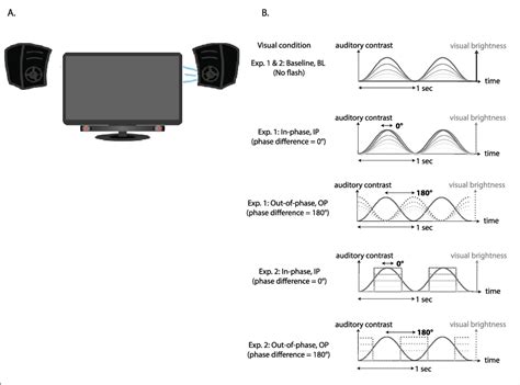 Figure 1 From Does Task Irrelevant Brightness Modulation Affect Auditory Contrast Processing