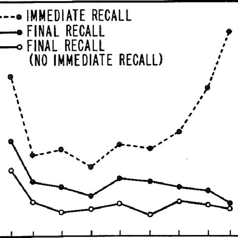 Immediate And Final Free Recall As A Function Of Input Serial Position