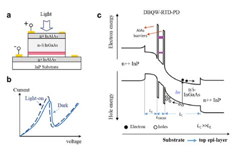 A Structure Of An Ingaas Inp Rtd Pd B I V Curve Of Rtd Pd Under Dark Download Scientific