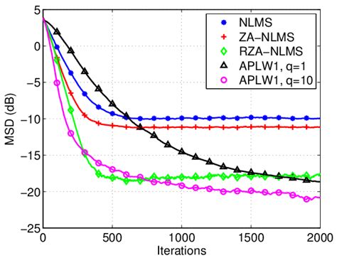 White Input Signals Performance Comparison For Different Filters Download Scientific Diagram