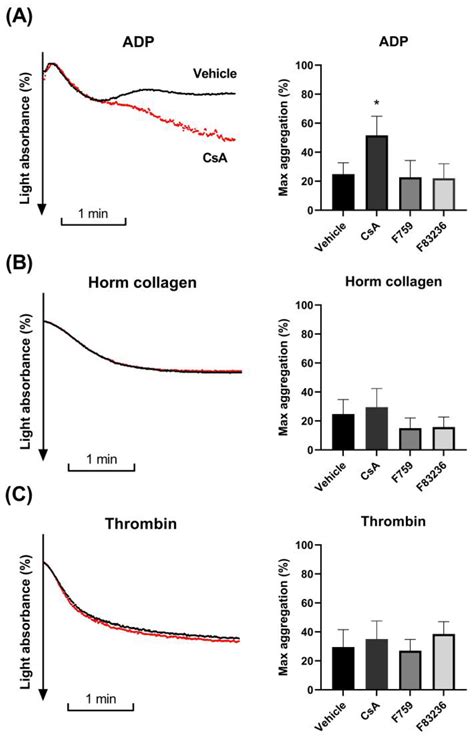 Small Molecule Cyclophilin Inhibitors Potently Reduce Platelet Procoagulant Activity