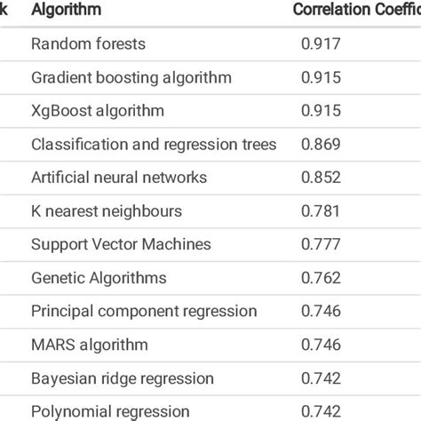 ranking of algorithms for the prediction of breeding values download