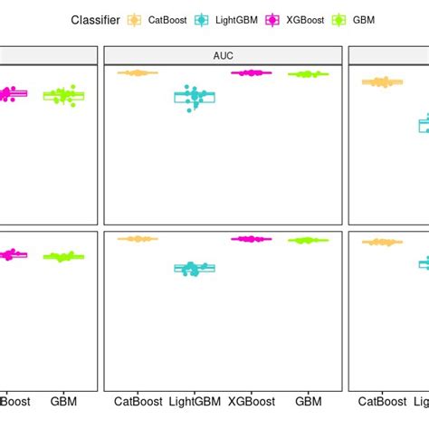 the skewness and spread of algorithms performance over two distinct