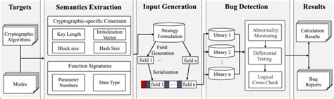 clfuzz vulnerability detection of cryptographic algorithm