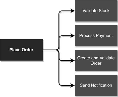 Software Design Principle Encapsulation By Ray Chong