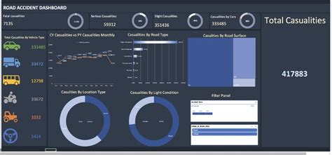 Aniket Dey On Linkedin Excelskills Dataanalysis Dashboarddesign Datavisualization
