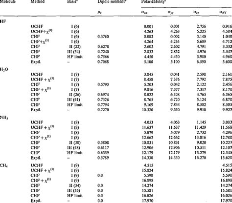 dipole moments components and average values of static dipole
