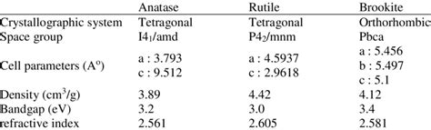 Characteristics Of The Main Polymorphs Of Titanium Dioxide Download