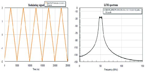 a modulating signal b lfm spectrum download scientific diagram
