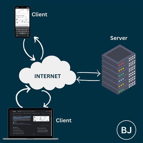 What Is Client Server Architecture Biyinzika Joshua Posted On The