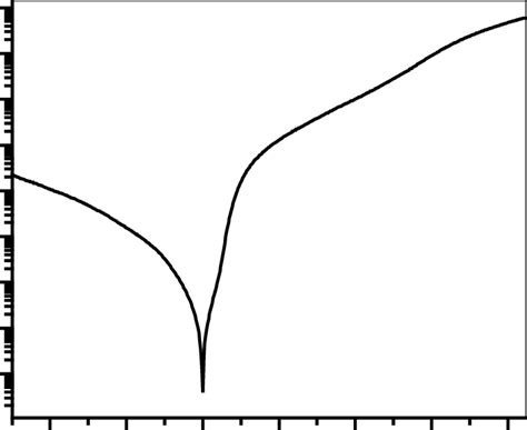 I V Curve Of The Photodiode In Semi Log Scale Download Scientific Diagram