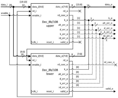 Optimal Implementations Of 8b10b Encoders And Decoders For Amd Fpgas