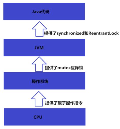 Java多线程进阶java多线程进阶 Csdn博客 Java多线程进阶java多线程进阶 Csdn博客