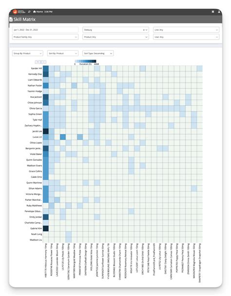 Unlock Your Labor Potential With Skill Matrix SCW AI