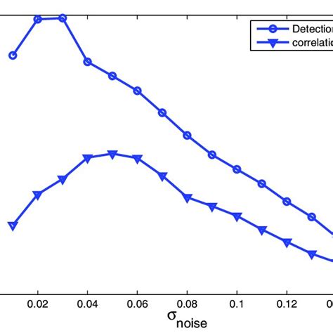 simulation results with additive white gaussian noise at different