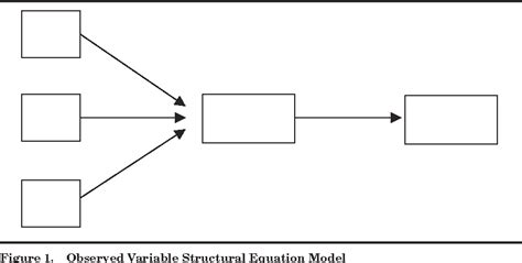 Figure 1 From A Monte Carlo Simulation Of Observable Versus Latent Variable Structural Equation
