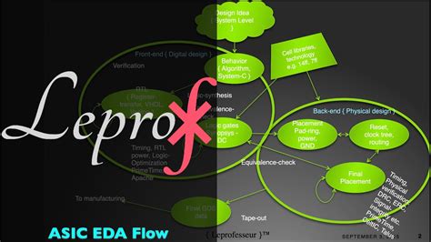 ⨘ Vlsi 2 Asic Design Eda Flow Leprof Youtube