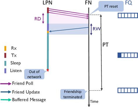 Figure From Enabling Low Latency Bluetooth Low Energy On Energy Harvesting Batteryless Devices