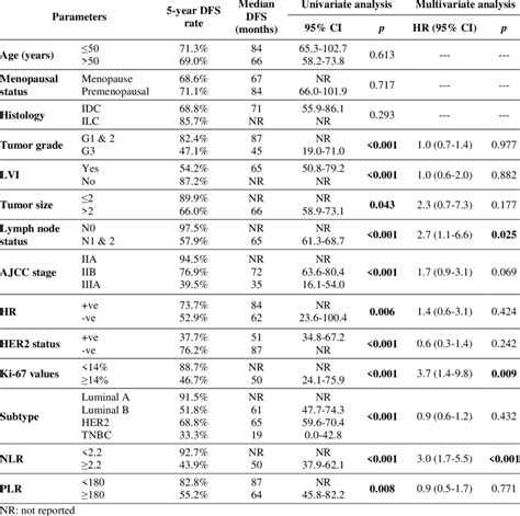 Uni And Multivariate Analysis Of Clinicopathological Parameters Download Table
