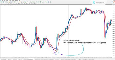 Heiken Ashi Real Indicator For Metatrader 4 Free