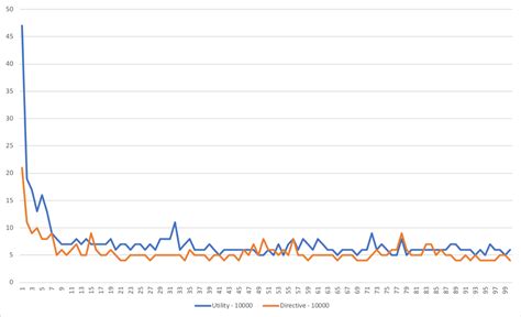 Velocity Template Processing Performance Utility Vs Directive Classes