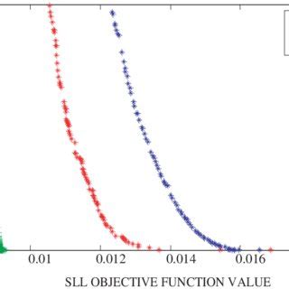 Final Approximations Of The Pareto Fronts Produced By MOEA D DE MODE Download Scientific