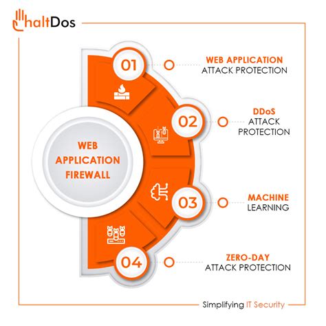 Web Application Firewall Cyber Security Solution Haltdos Blog On Tumblr