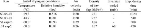 1 Spécification Of Four Expérimental Drying Runs Used For Validation