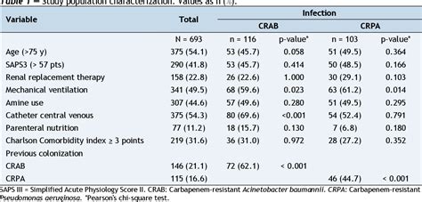 Table 1 From Empirical Antimicrobial Therapy Based On Active Surveillance Cultures In Icu
