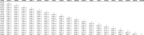 pearson correlation values among scoring pca bankruptcy risk variables