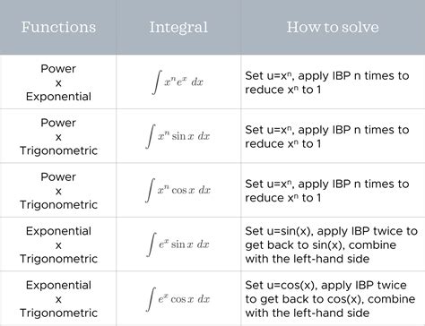 Integration Exponential Rules