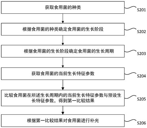 Intelligent Light Supplementing Method And Light Supplementing System