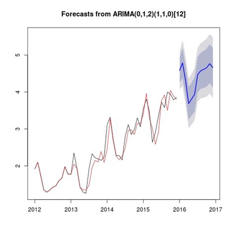 R Why Do I See A Jump In My Time Series Forecast Stack Overflow