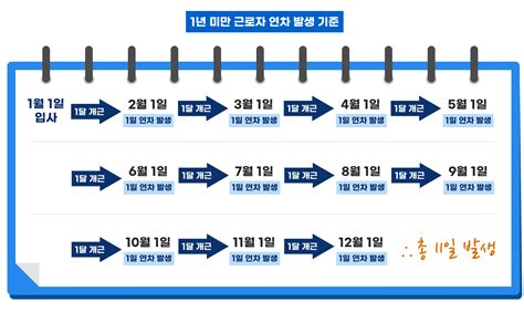 입사일 회계연도 기준에 따른 연차 확인하기 시프티