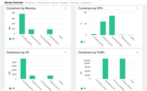 Docker Monitoring Docker Performance Monitoring Site24x7