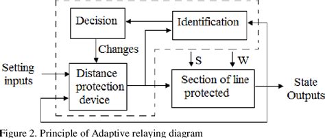 adaptive relaying power system protection jon has bradley