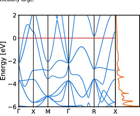 Calculated Band Structure Left And Total Density Of States Right
