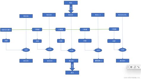 sm4 ctr算法实现详解（六） csdn博客