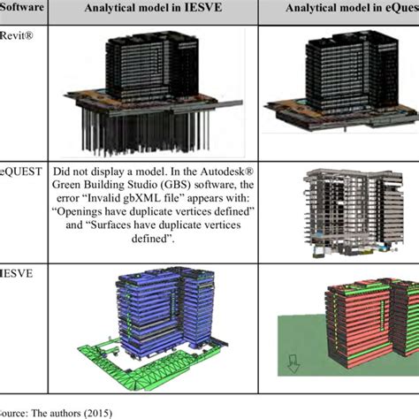 Pdf Interoperability Of Building Energy Modeling Bem With Building
