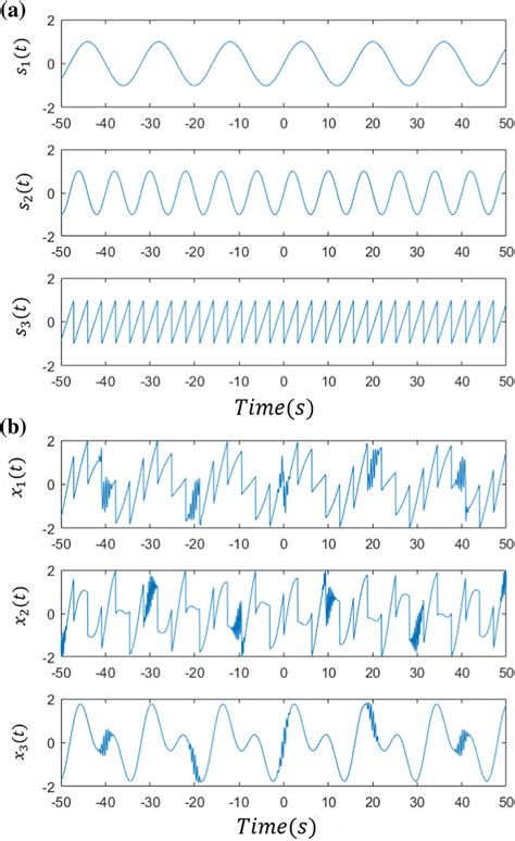 Different Signals A Source Signals B Observed Signals Download