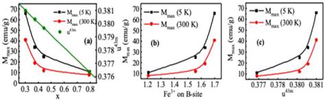 Maximum Magnetization With A Inversion Parameter B With Cation